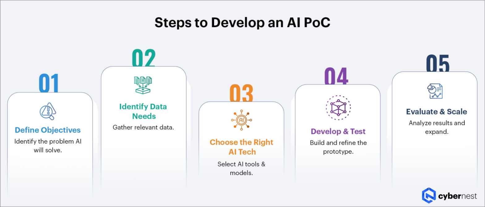 The Importance of AI PoC in Driving Business Innovation - Cyber Nest